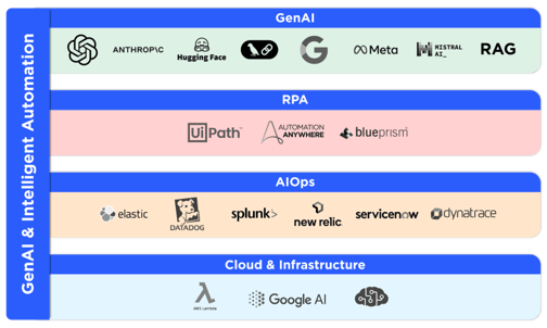 GenAI & Intelligent Automation - Optimiser les processus informatiques et commerciaux